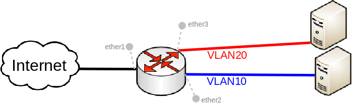 Mikrotik Vlan Configuration 2020 Dan Services